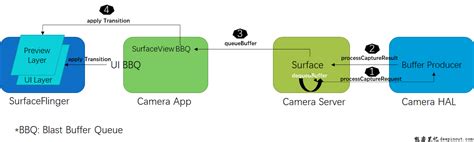 第18讲 预览buffer path详解 android camera性能分析 极客笔记技术问答社区