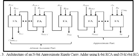 implementation of area efficient adders for inexact computing