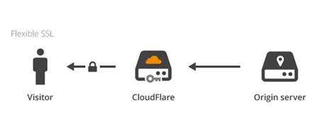 Cloudflareのssl設定後に「error 525 Ssl Handshake Failed」が出る場合の対処法 Webデザインのtipsまとめサイト「ウェブネタチョ」