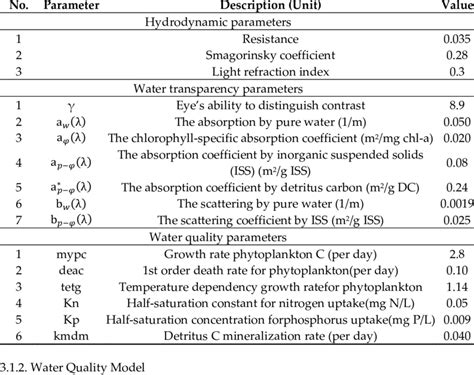 the main calibrated parameters of the model download scientific diagram