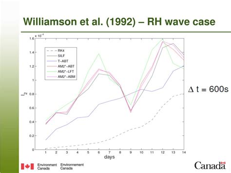 Ppt Semi Implicit Predictor Corrector Methods For Atmospheric Models