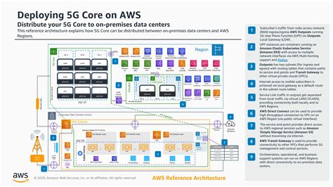 Deploying A 5g System Core On An Aws Ra Pdf