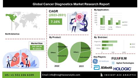 Cancer Diagnostics Market Size Scope Trends Analyses Report