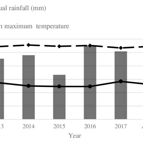 Annual Rainfall Mm Mean Maximum And Minimum Temperatures °c Of The