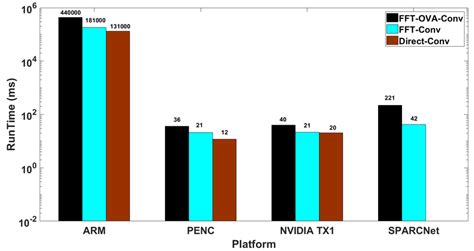 Cross Platform Runtime Comparison For Resnet 20 Between Convolution