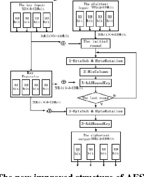 Figure 2 From Design Of Area Optimized Aes Encryption Core Using