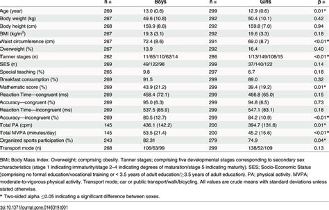 Characteristics Of Study Participants Stratified By Sex N 568