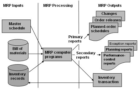MRP Processing Tutorial