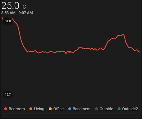 Lovelace Mini Graph Card Page 104 Dashboards And Frontend Home Assistant Community