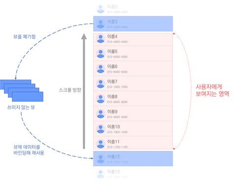 정리 리사이클러뷰recyclerview