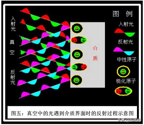 论光的本质和光与介质的相互作用规律及其物理意义 知乎