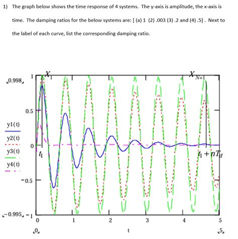 Solved 1 The Graph Below Shows The Time Response Of 4 Systems The Y Axis Is Amplitude The X