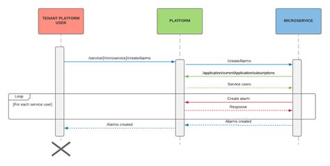 Can We Hit Cumulocity Apis With Bootstrap Credentials Of Microservice