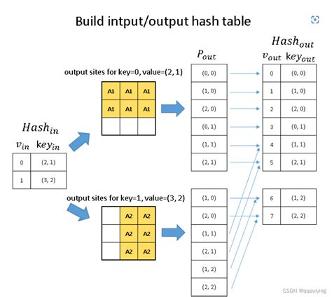 关于3d稀疏卷积的理解稀疏卷积rule Book计算 Csdn博客