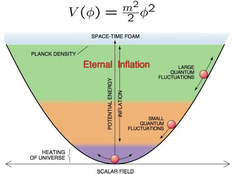 La Inflación Cósmica Y El Multiverso Inflacionario La Ciencia De La