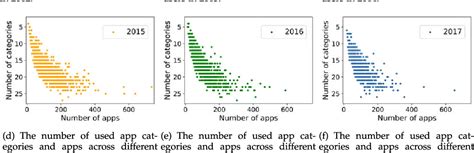 Figure 13 From Understanding The Long Term Evolution Of Mobile App Usage Semantic Scholar