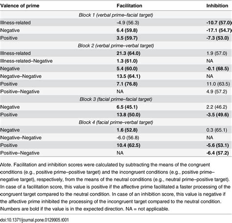 Means And Standard Deviations Of Facilitation And Inhibition Scores In