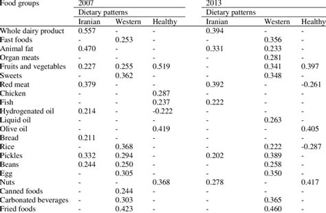 Factor Loading Matrix For The Major Factors Diet Patterns Identified