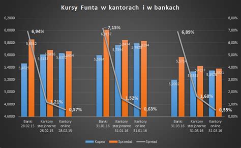 Kursy Walut W Kantorach I W Bankach Blog Kurencja