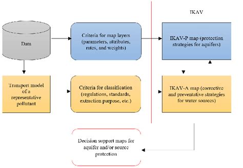 Summarized Workflow For The Estimation Of An Integrated Vulnerability Download Scientific