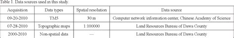 Table 1 From Simulating Land Use Structure Optimization Based On An