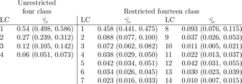 Latent Class Proportions And 95 Confidence Intervals From The Download Scientific Diagram