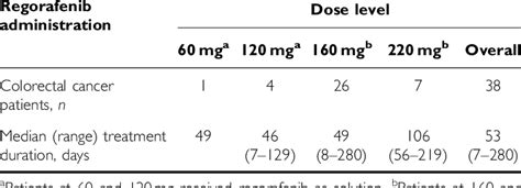 Dose Levels And Treatment Duration Of Regorafenib Download Table