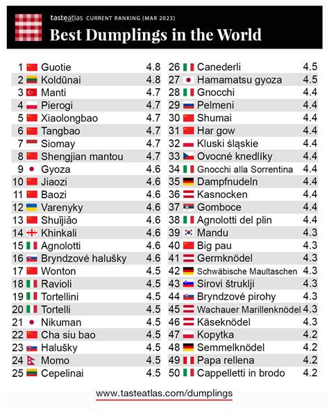 მსოფლიოს საუკეთესო დამფლინგების რეიტინგი რომელ ადგილზე გავიდა ხინკალი Gemrielia Ge