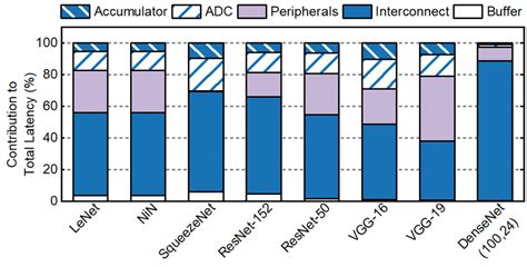 1 Percentage Contribution Of Different Components Of The Imc Hardware