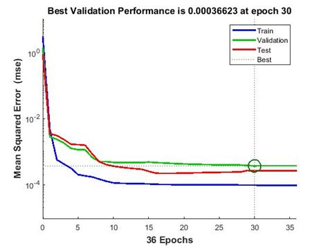 Testing Can My Testing Error Be Lower Than Validation Error But Higher