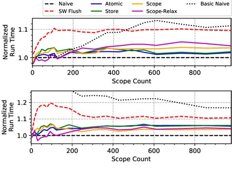 normalized run time for a pim module with a an unbounded buffer and