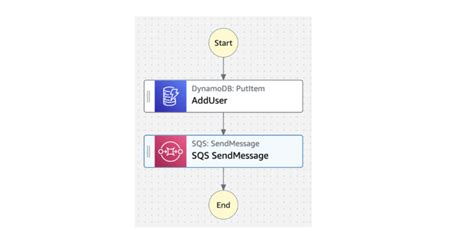 navya animone ☁️ on linkedin mastering aws step functions a hands on
