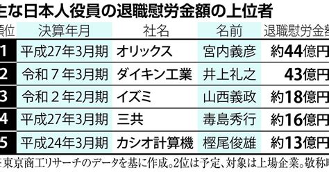 ダイキン井上会長の「特別功績金」43億円、オリックス宮内氏に次ぐ日本人歴代2位に 産経ニュース