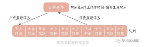 kafka监控：消息堆积、消息延迟、以及如何处理 kafka消息堆积 csdn博客