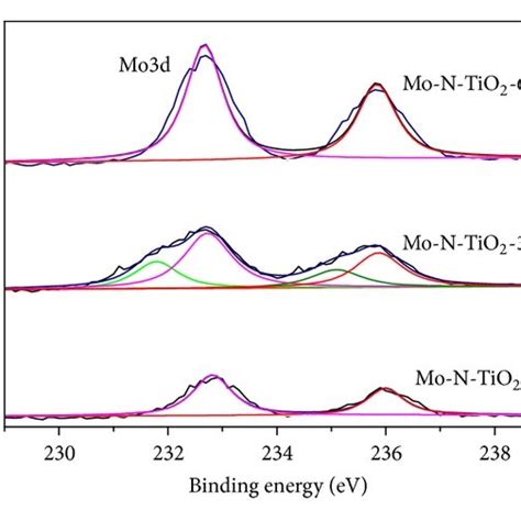 Raman Spectra Of N Tio2 And Mon Codoped Tio2 Nanotube Arrays Inset