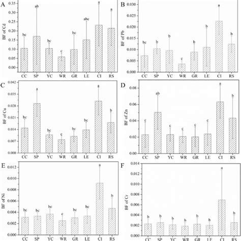 Bioaccumulation Factors Of Ptes In Different Vegetables A Cd B Pb