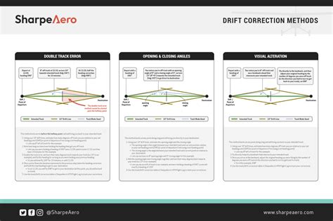 sharpeaero drift correction methods poster