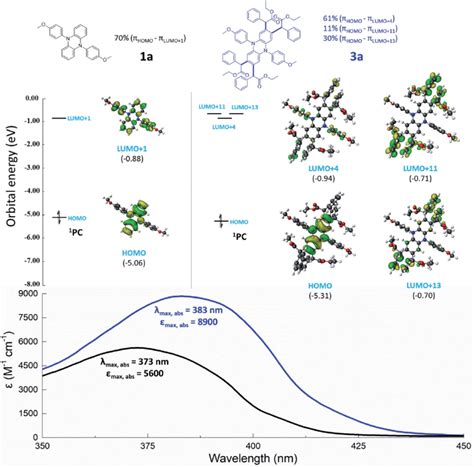 Td Dft Calculations Of Orbitals And Uv Vis Spectra Of 1a And 3a Top