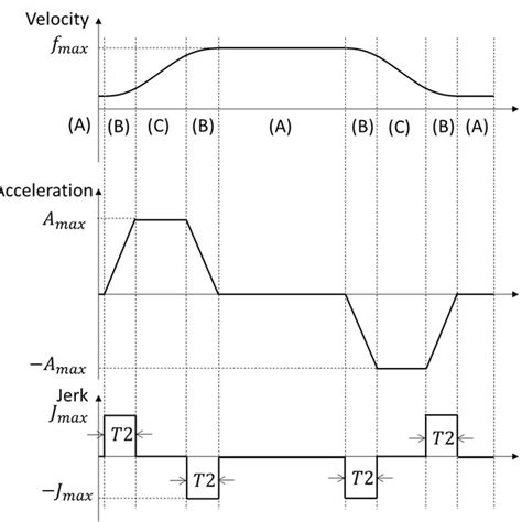 s shaped acceleration deceleration acc dec control for a signal block