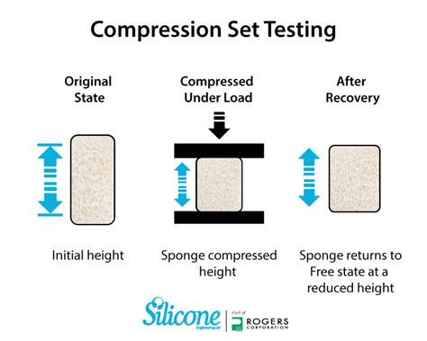 compression set cfd and stress relaxation explained silicone engineering