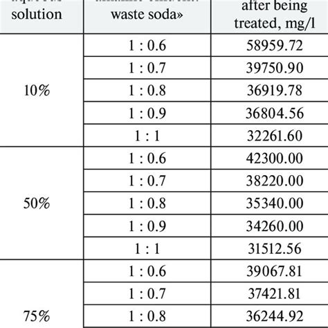 Results For Sulfate Ions Defining Download Scientific Diagram