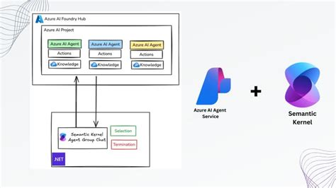 How To Build A Multi Agent System With Azure Ai Agent Service Akshay Kokane Posted On The