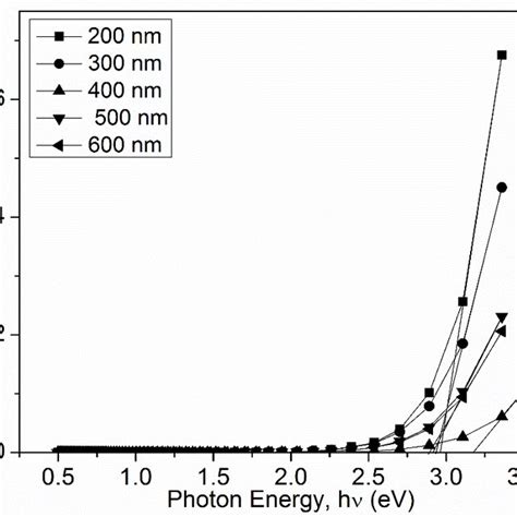 Dependence Of Optical Band Gap Eg On Film Thickness Of Sno2 In Thin
