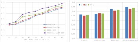 accuracy outputs on text classification task of four approaches