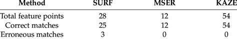 Comparison Of The Results Of The Three Feature Matching Methods