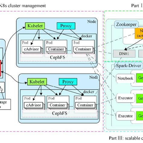 The Architecture Of The Proposed Scalable Computing Resources Big Data