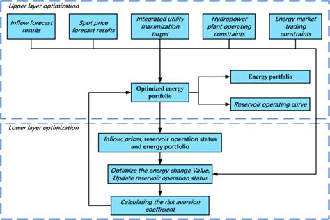 frontiers optimal energy portfolio method for regulable hydropower