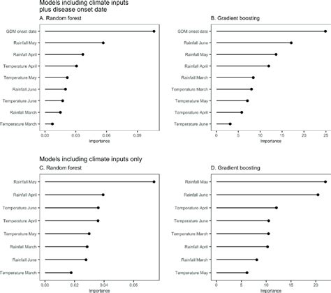 Importance Of The Inputs Used In Random Forest And Gradient Boosting Download Scientific
