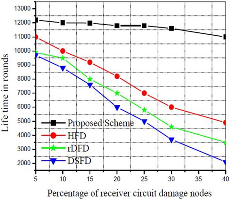 comparison of network life time in different receiver circuit faulty