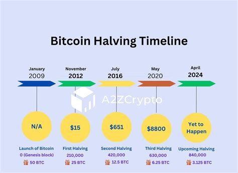 Bitcoin Halving Countdown Begins A Guide To Profits And Possibilities
